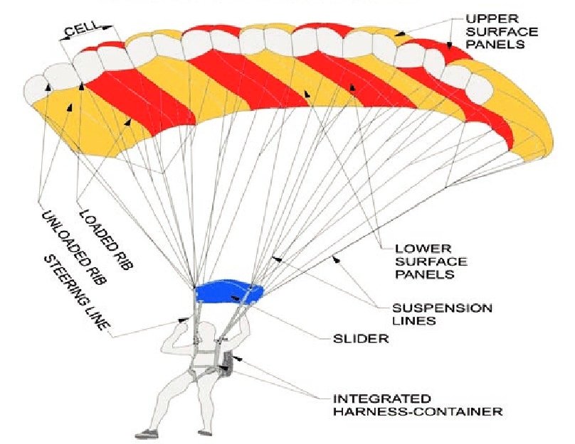 How to Fly and Operate a Parachute: A Beginner’s Guide - EverydayNewsGH ...